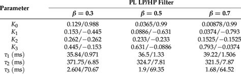 Scaling Factors And Time Constants For Realizing The Lp And Hp