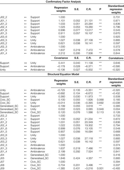 Unstandardised And Standardised Estimates Of The Confirmatory Factor