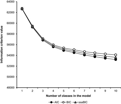 Akaike Information Criteria Aic Bayesian Information Criteria Bic