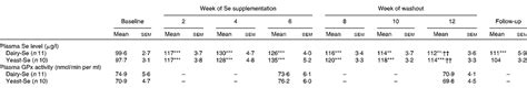 the influence of selenium enriched milk proteins and