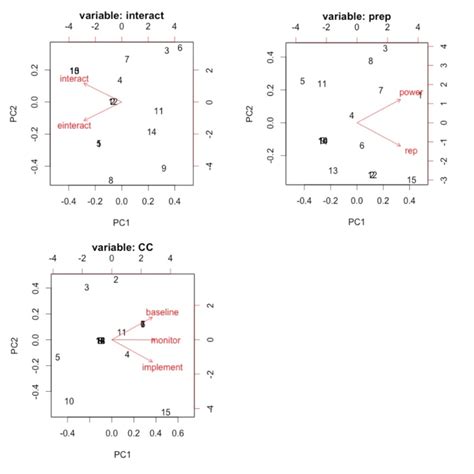 4 Pca Bi Plots We Reduced The Dataset By Combining The Following