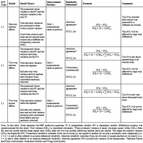Table 2 Intraclass Correlation Coefficients Iccs For Single Score