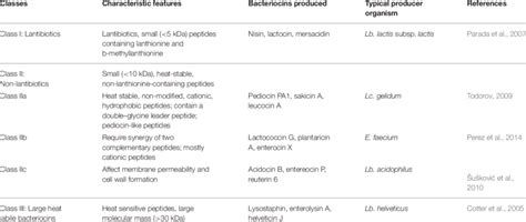 Different Classes Of Bacteriocins Produced By The Lab Download Table