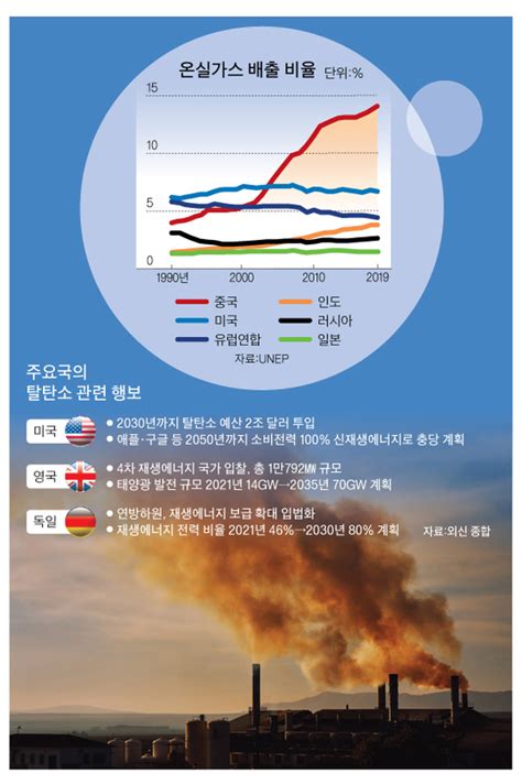 [탄소중립 길을 잃다]독일 재생에너지 전력 비중 2030년까지 80 로 늘리기로 중앙일보
