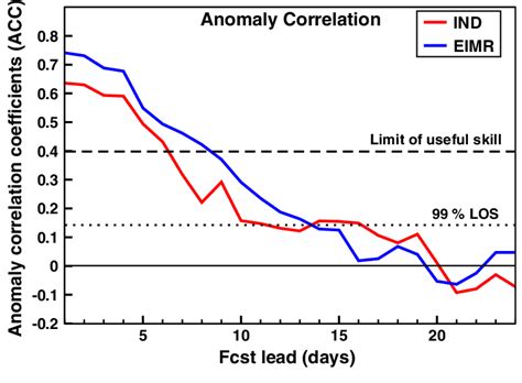 Anomaly Correlation Coefficient Acc Of The Area Averaged Rainfall