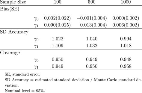 Monte Carlo Simulation Results Based On 1000 Runs For The Proposed