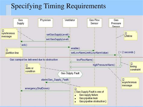 Ppt Uml Diagrams Sequence Diagrams The Requirements Model And The