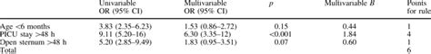 Multivariable Analysis And Derivation Of Prediction Rule Points