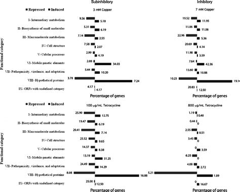 Categorization Of Differentially Expressed Genes Genes Identified As