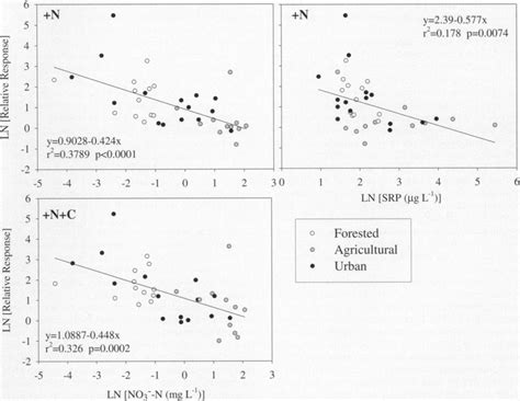 Linear Relationship Between Logarithmically Transformed Environmental