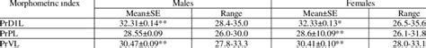 The Basic Statistics Mean ± Standard Error And Range Of Morphometric