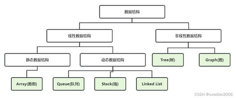 数据结构：八大数据结构分类 与优先队列类似的结构 Csdn博客