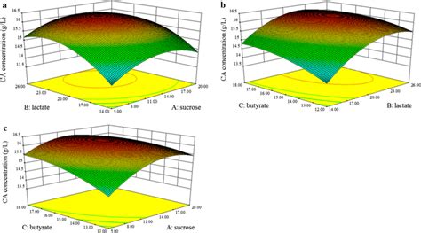 The Response Surface Plot Showing A Function Of Sucrose Lactate