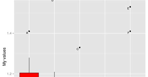 Avrilomics Using Ggplot2 To Plot Boxplots In R