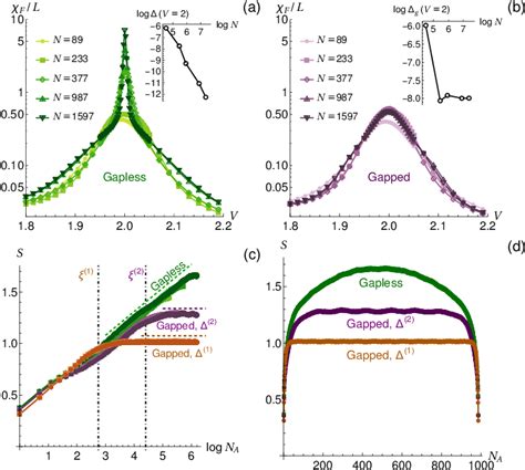 Figure 1 From Entanglement Entropy Scaling In Critical Phases Of One