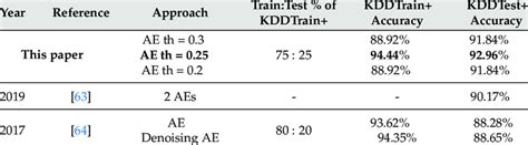 Nsl Kdd Performance Comparison With Recent Literature Highest