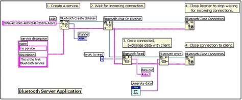 developing bluetooth applications with labview national instruments