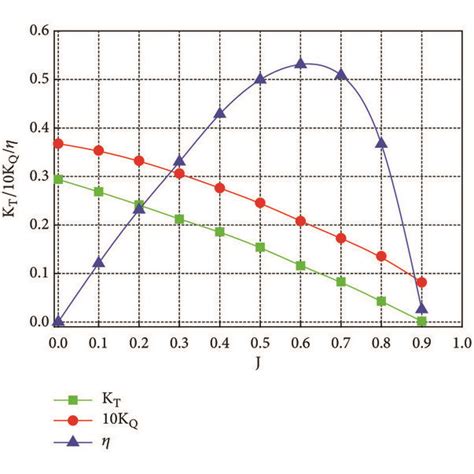 Variation Of Amplification Of Propeller Thrust And Torque Coefficients