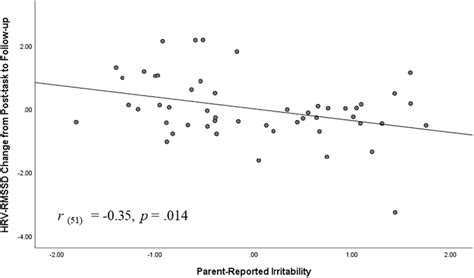 Heart Rate Variability Hrv Root Mean Square Of The Successive