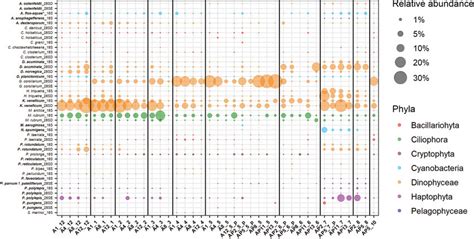 Relative Sequence Abundances Of Common Dominant Toxin Producing Species
