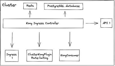 Kong Api Gateway How To Deploy It Theodo Cloud