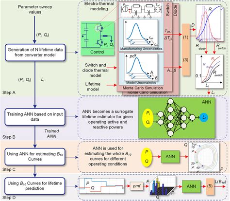 Proposed Artificial Intelligence Based Converter Lifetime Prediction