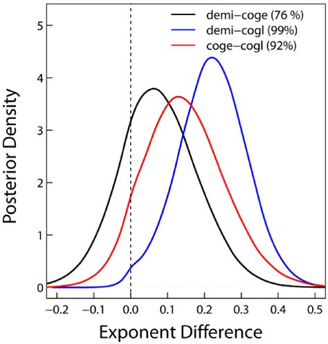 Species Level Posterior Means And 95 Credible Intervals Of