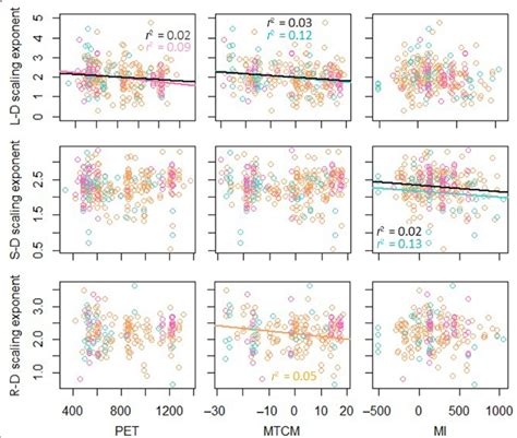 Relationships Of L D S D And R D Scaling Exponents With Climate