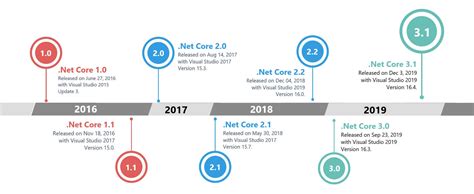 introduction with updated asp core 3 1 by valiant technosoft medium