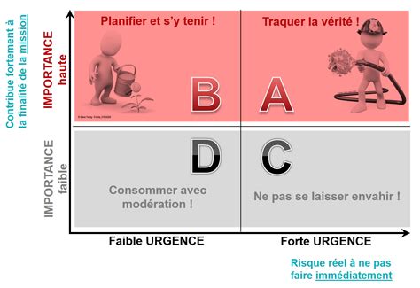 Les 4 Défis De La Matrice Deisenhower Cegos