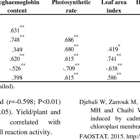 Pearson Correlation Coefficient Among Physiological Parameters And