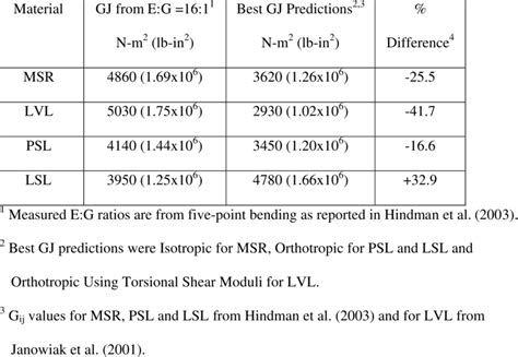 Prediction Of Torsional Rigidity For 2x12 Members Using E G Of 16 And