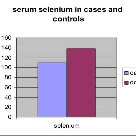 Serum Selenium Inpatients And Controls P ≤ 0 05 Download Scientific