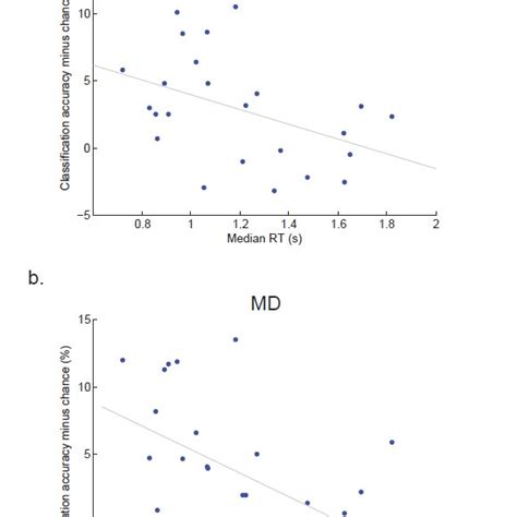 Average Classification Accuracy Plotted Against Average Correct