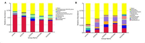 Taxonomic Composition Of The Cecal Bacterial Communities At Genus