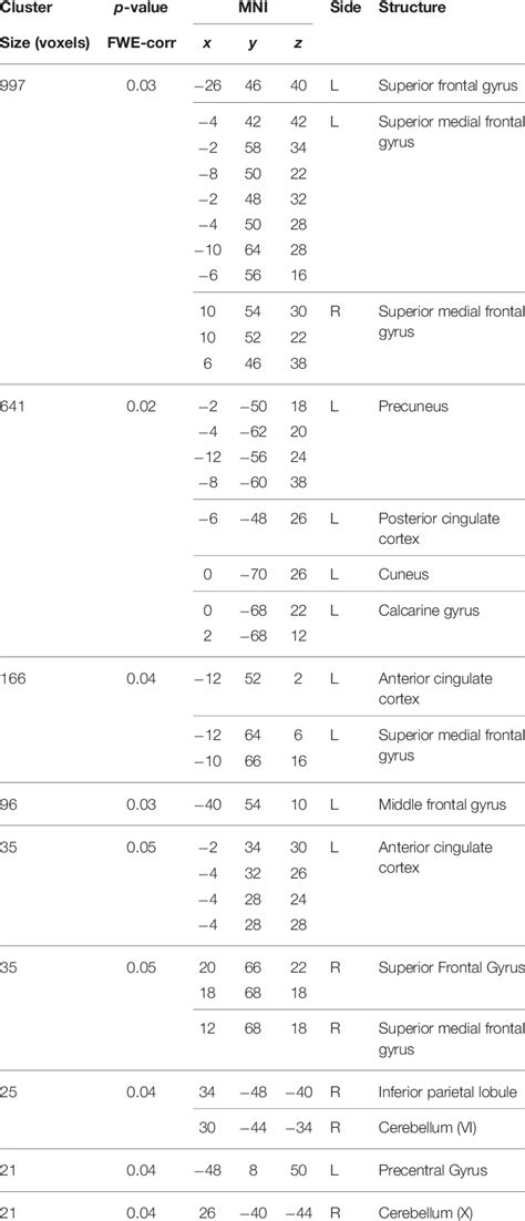 Positive Correlations Between The Bbr And Deafult Mode Network