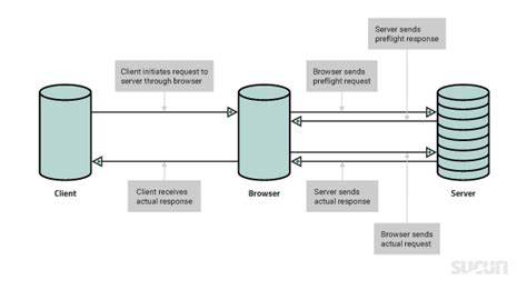a quick glance at cross origin resource sharing security headers