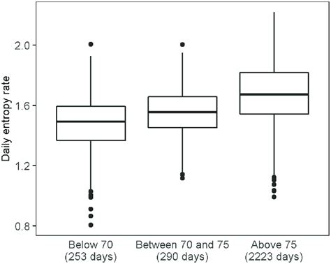 Box Plots Of The Real Entropy Rates For Three Age Cohorts