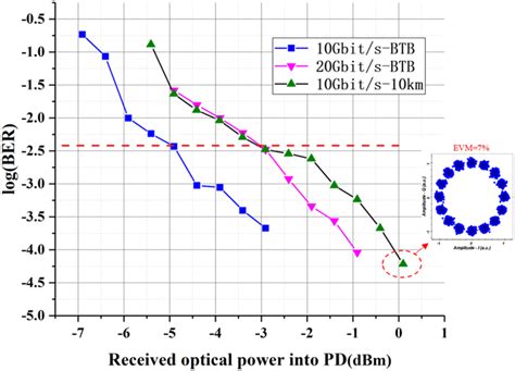 The Measured Bit Error Rate Ber Results Versus Launched Optical Power