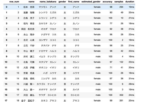 predict gender from name using gender api and pykakasi in