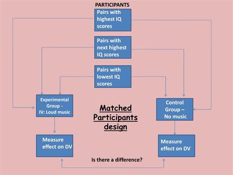 Ppt Distinguishing Between Extraneous And Confounding Variables