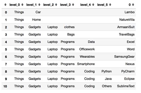 python how to convert multilevel dictionary with irregular data to