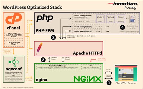 the wordpress hosting stack inmotion hosting support center