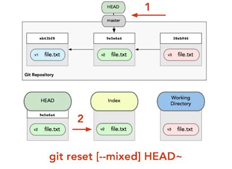 bitbucket git reverse merge commit and move master back to previous