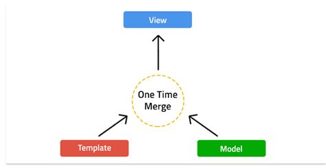 react vs angular vs vue the complete comparison dzone