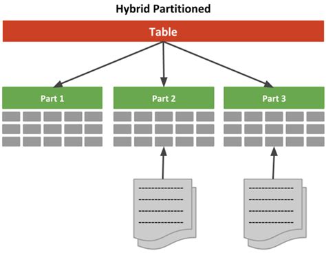 Hybrid Partitioned Tables In Oracle Database 19c Syntax