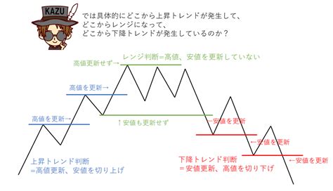 ダウ理論を用いて現在の環境を認識する Fxブログ｜専業トレーダーkazu流・相場の成功法則