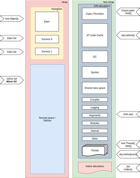 jvm memory management dev community