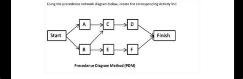 Solved Using The Precedence Network Diagram Below Create