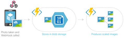 serverless architecture serverless apps microsoft docs